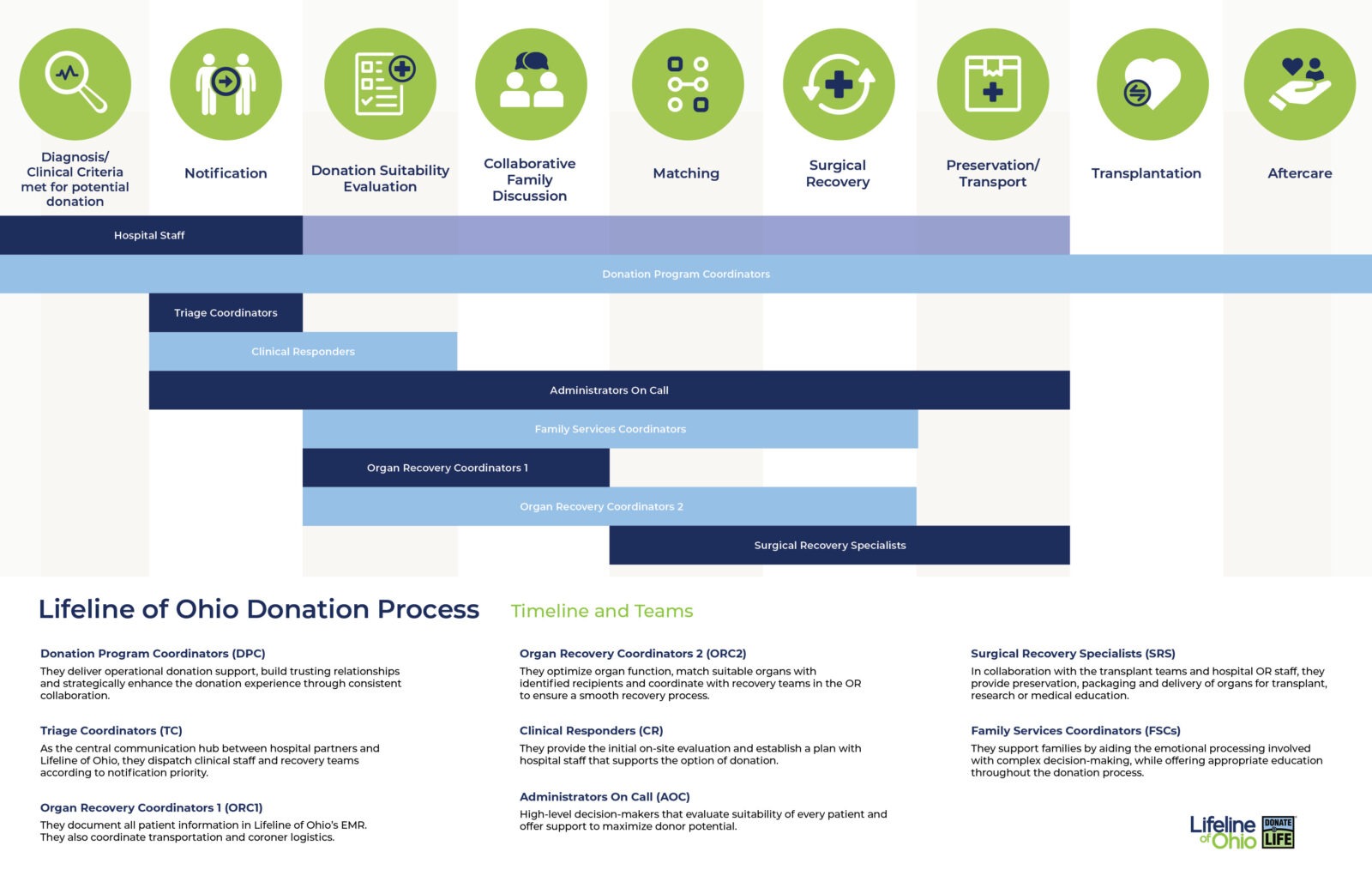 Organ Donation Process - Lifeline of Ohio